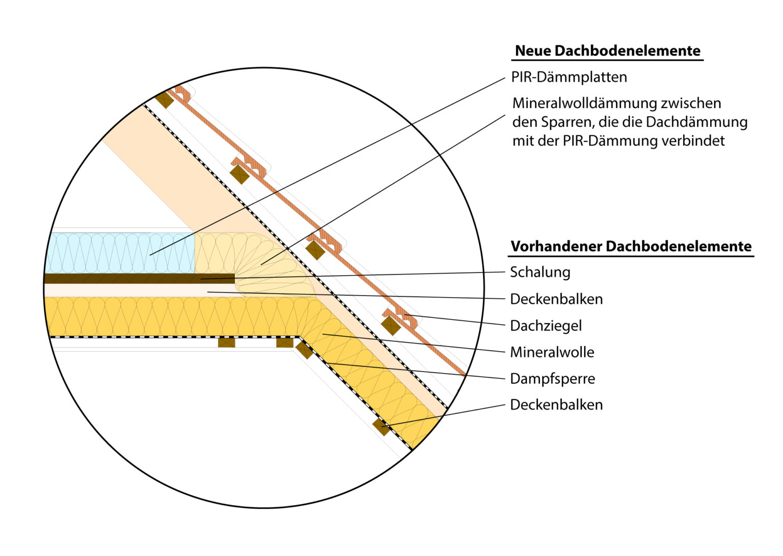 Dachboden dämmen – sparen Sie Heizkosten!